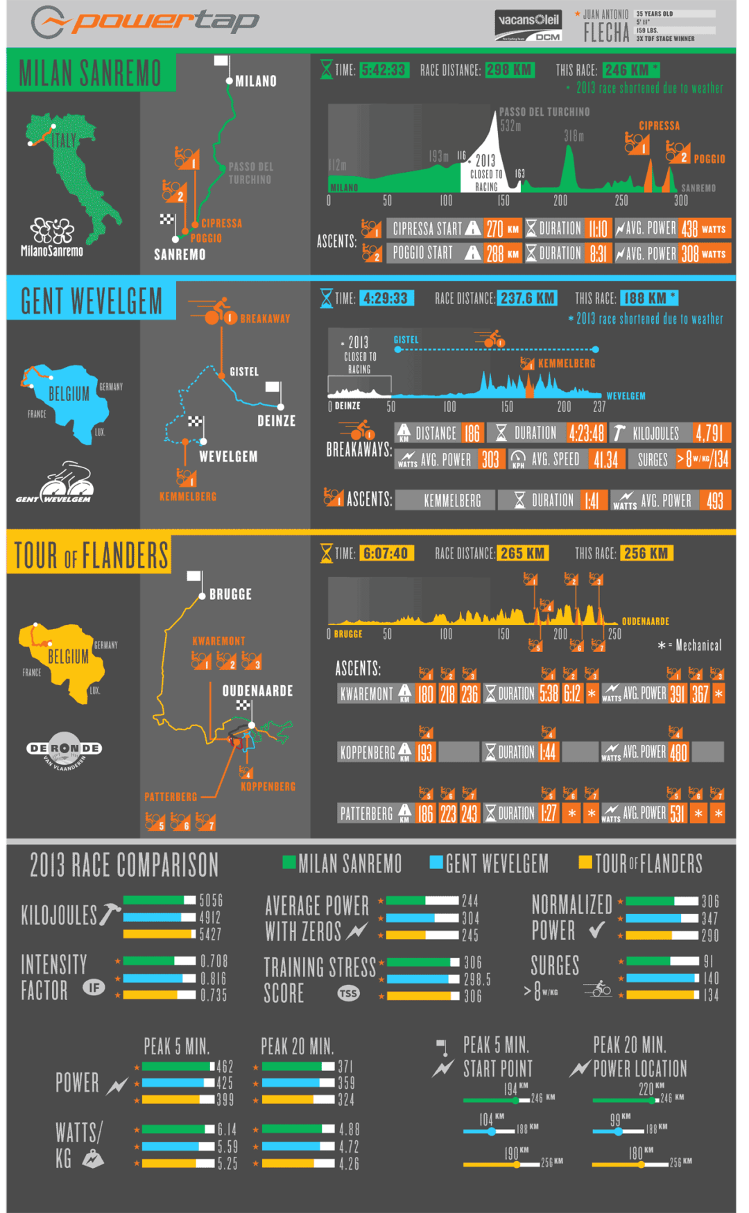 Power Data Infographic from 2013 Classics • Fitlab